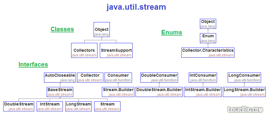 Java Java 8 Stream Api Linq Join ion it